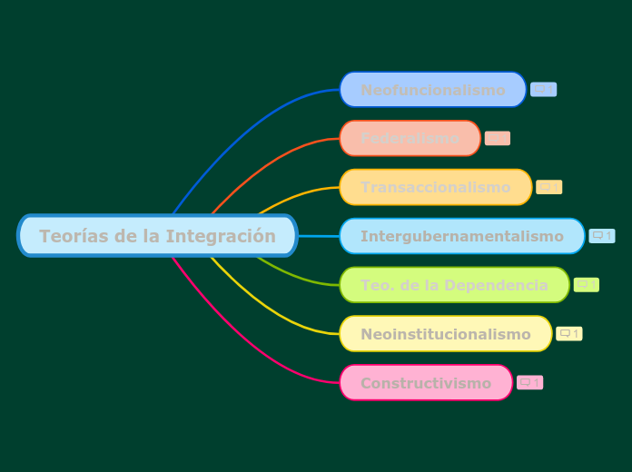 Teorías de la Integración - Mind Map